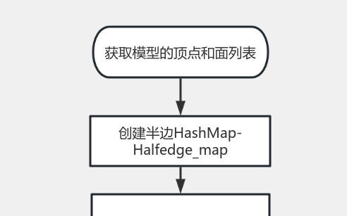 Halfedge_creating_process 流程图模板_ProcessOn思维导图、流程图