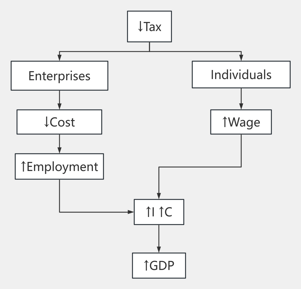 Fiscal Tax 流程图模板_ProcessOn思维导图、流程图