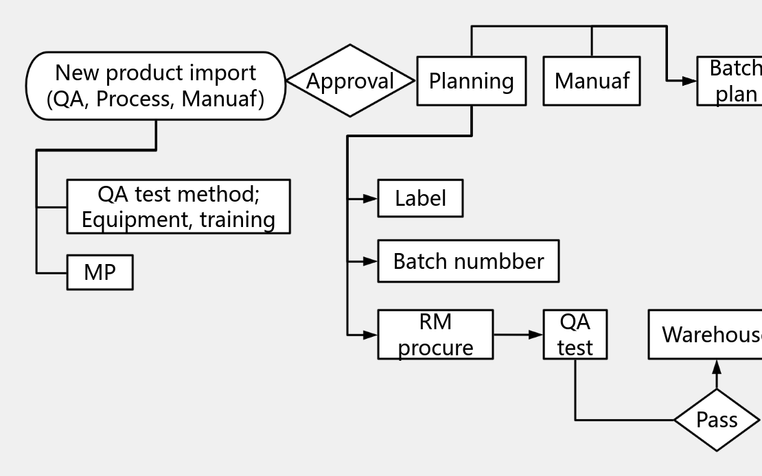 QA workflow 流程图模板_ProcessOn思维导图、流程图