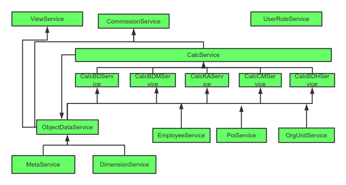 Service层级关系 流程图模板_ProcessOn思维导图、流程图