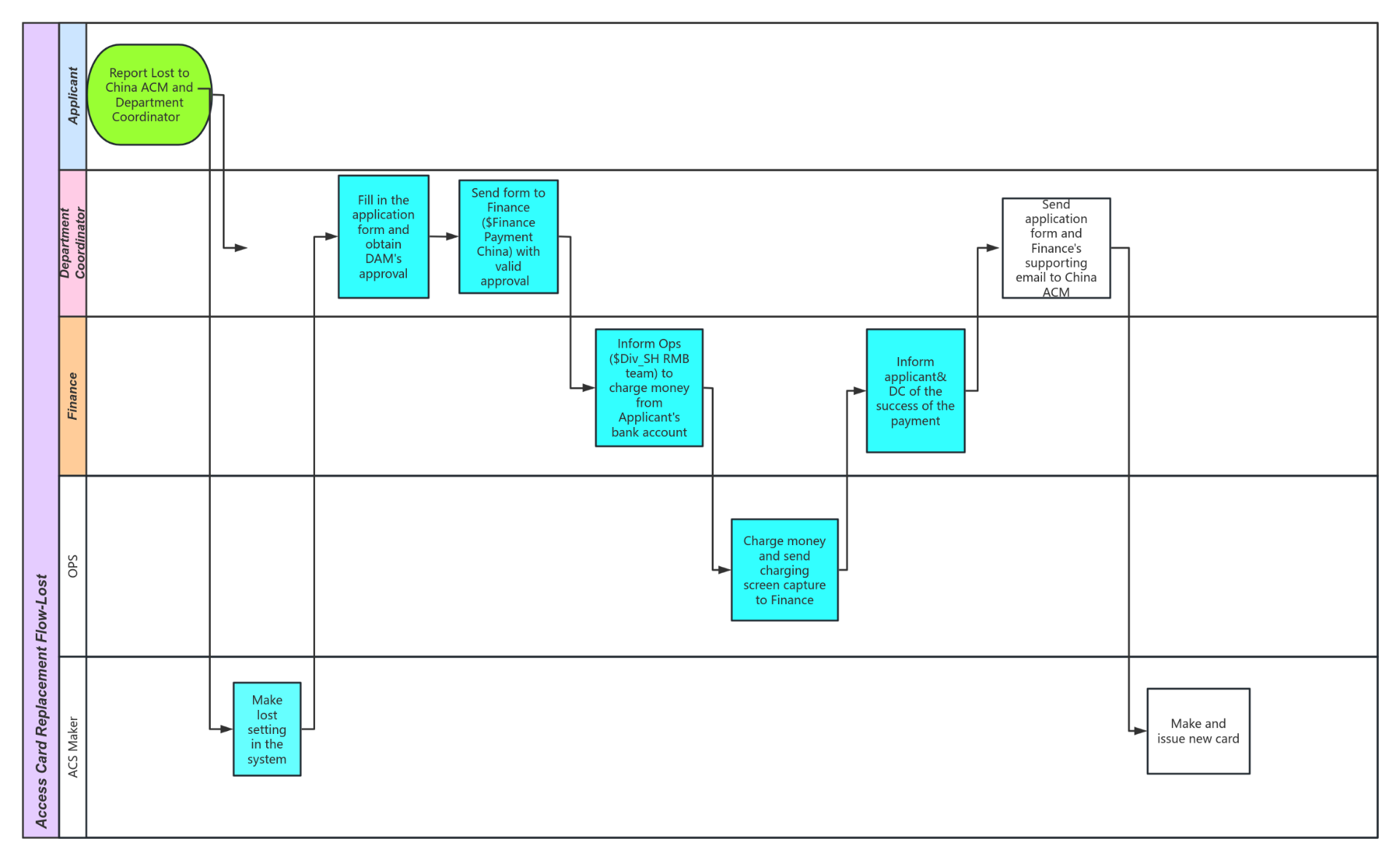 Horizontal Cross Functional Template 流程图模板_ProcessOn思维导图、流程图