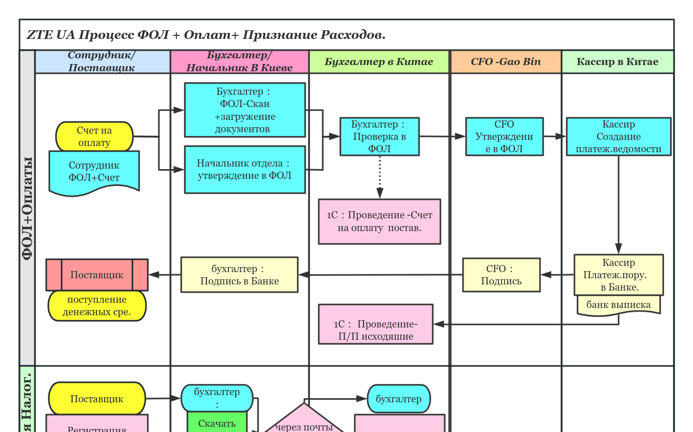 ZTE UA PTP - ru 流程图模板_ProcessOn思维导图、流程图