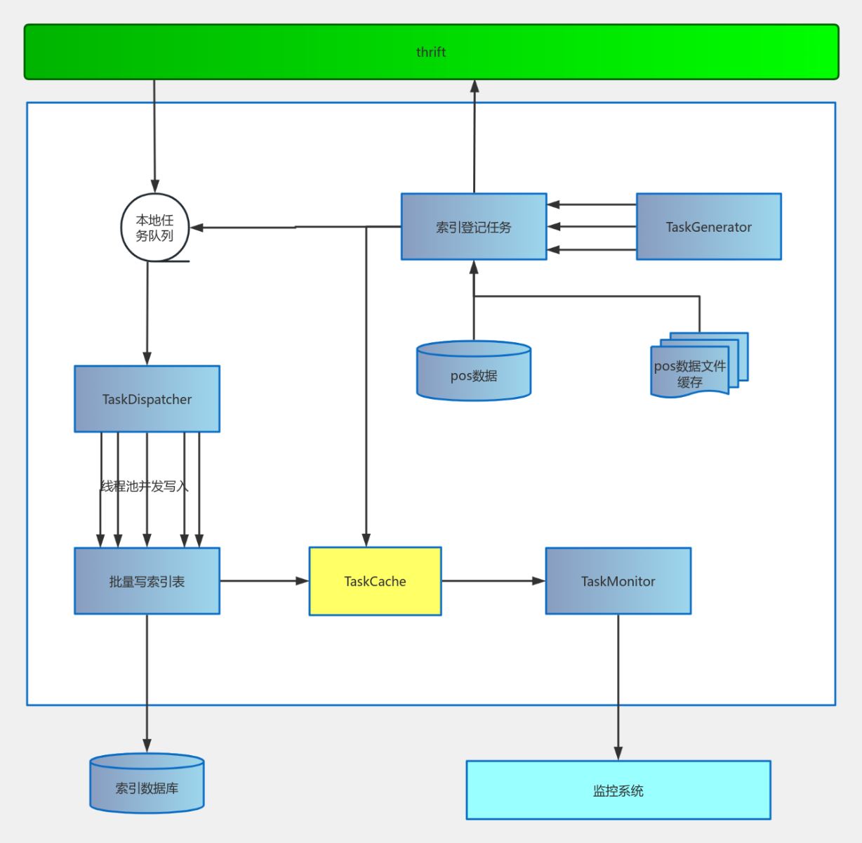 pos_index_deamon 流程图模板_ProcessOn思维导图、流程图