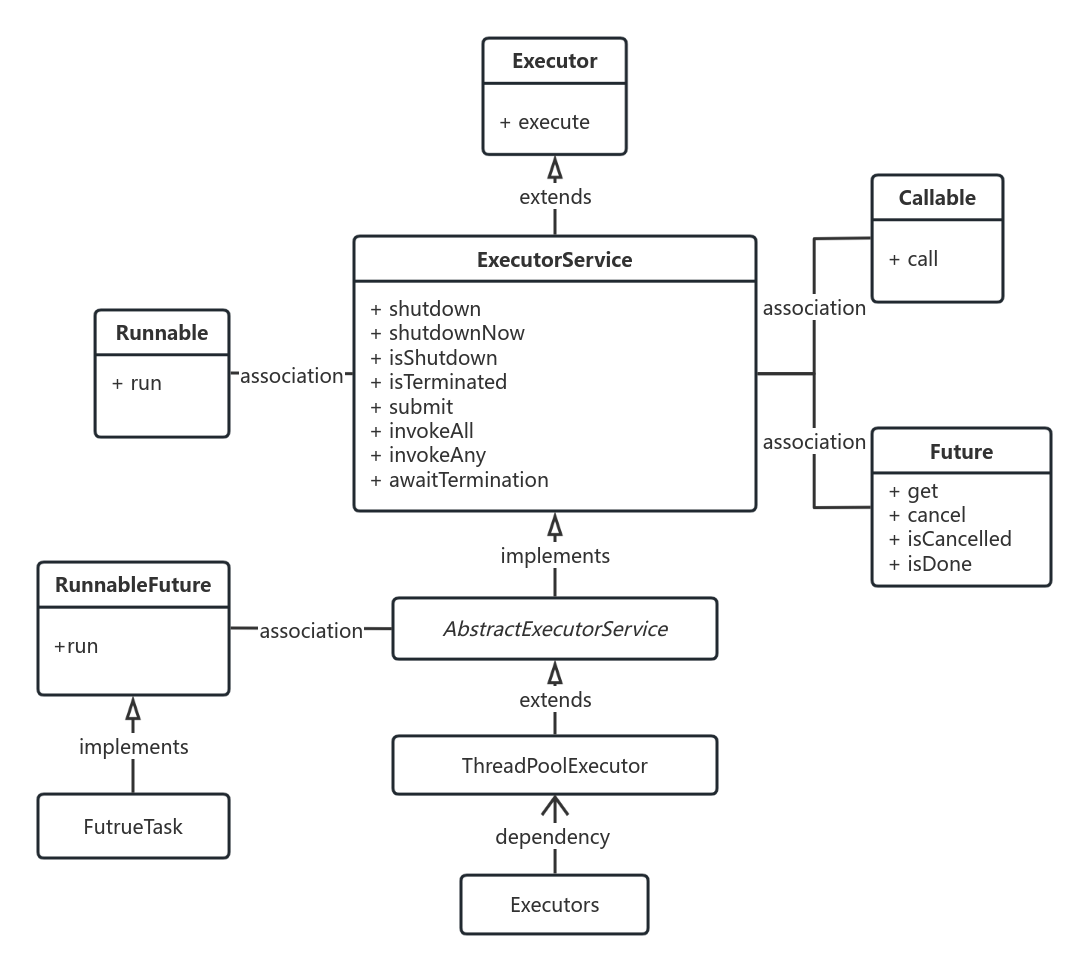 Executor 流程图模板_ProcessOn思维导图、流程图