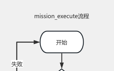 mission_execute流程 流程图模板_ProcessOn思维导图、流程图