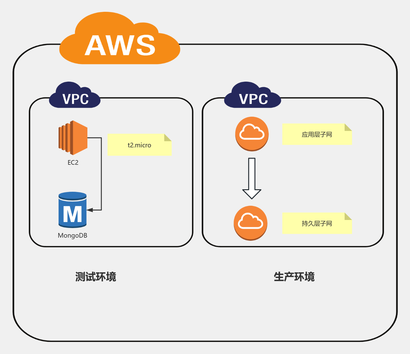 aws-ppt 流程图模板_ProcessOn思维导图、流程图