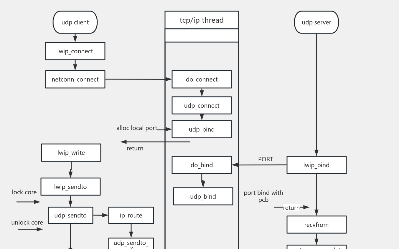 lwip-data-flow 流程图模板_ProcessOn思维导图、流程图