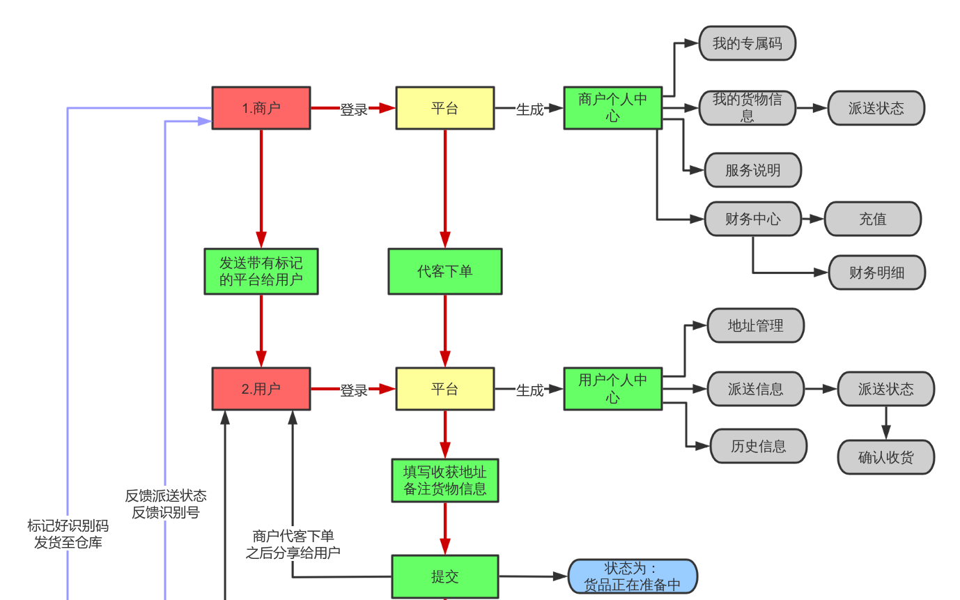 对接流程 流程图模板_ProcessOn思维导图、流程图