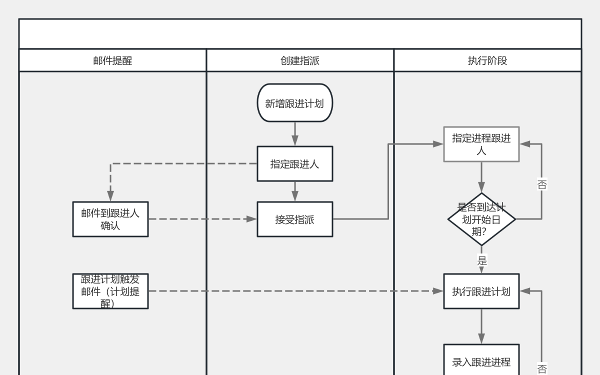 EMS跟进计划流程 流程图模板_ProcessOn思维导图、流程图