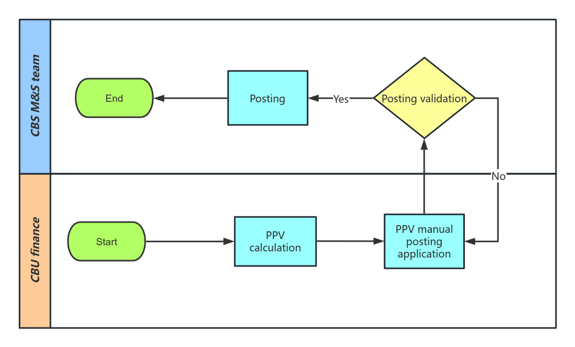 Logistics+accrual+process 流程图模板_ProcessOn思维导图、流程图