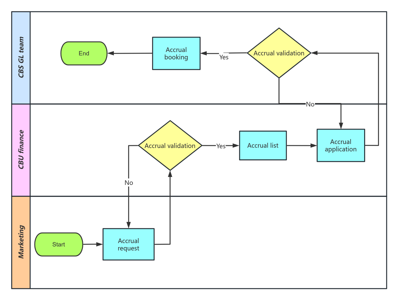 MKT accrual process To-Be 流程图模板_ProcessOn思维导图、流程图