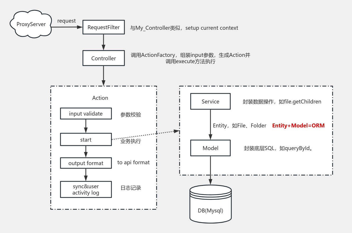 api server 流程图模板_ProcessOn思维导图、流程图