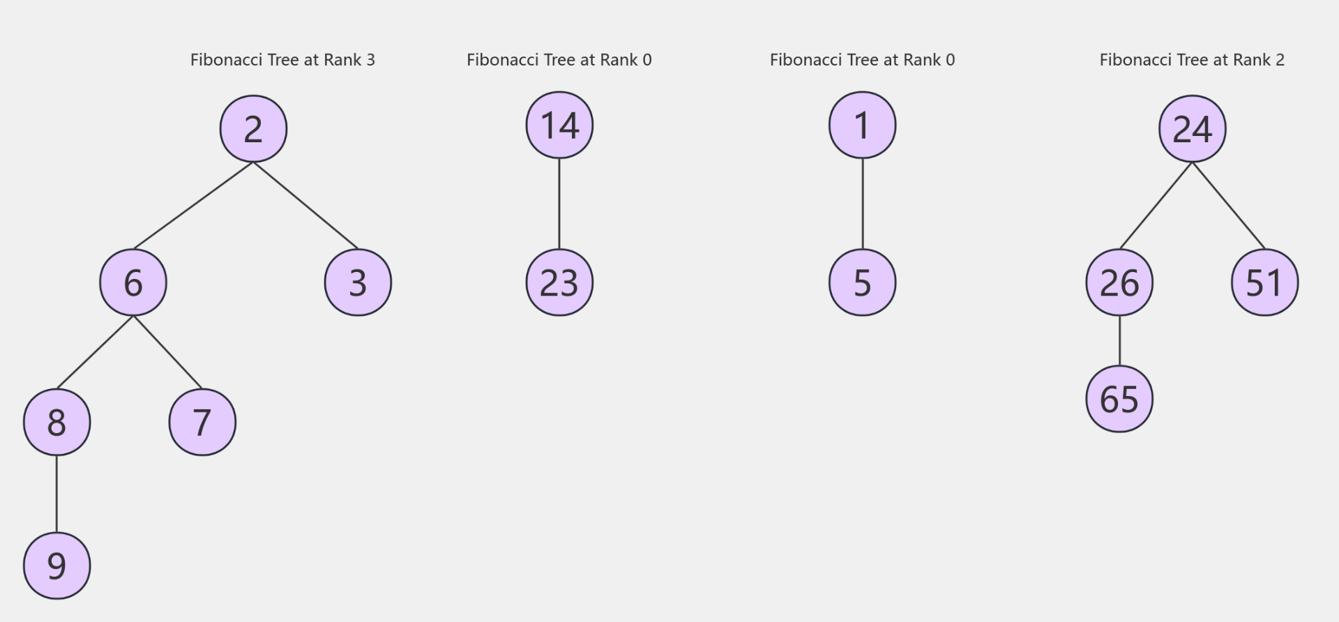 Fibonacci_heap_ADT 流程图模板_ProcessOn思维导图、流程图