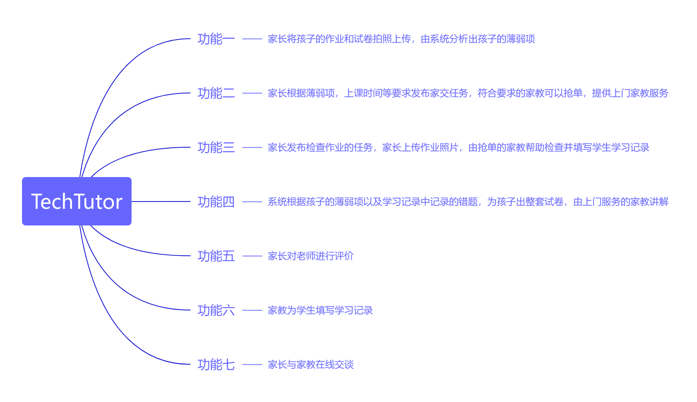 TEchTutor功能图 思维导图模板_ProcessOn思维导图、流程图