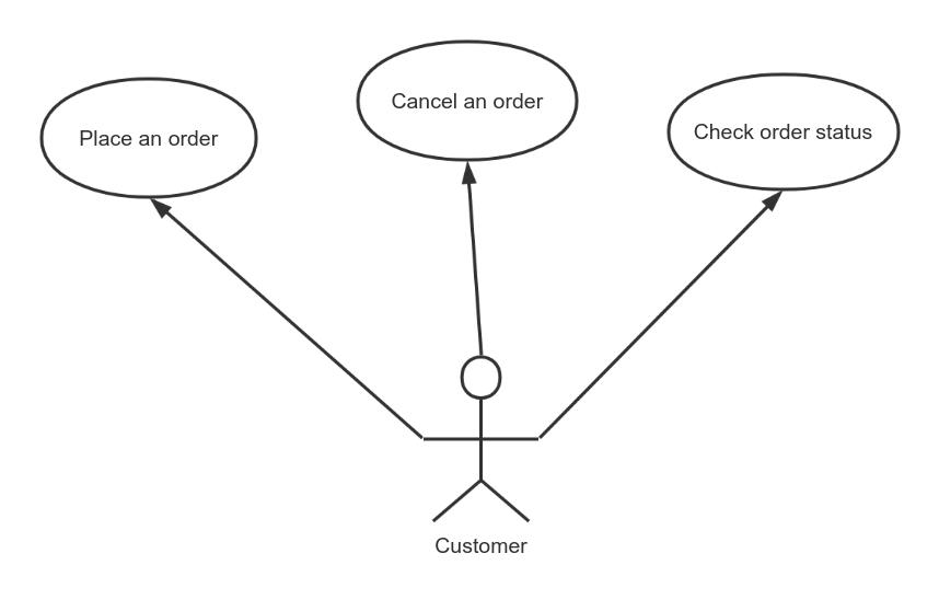 Use case 流程图模板_ProcessOn思维导图、流程图