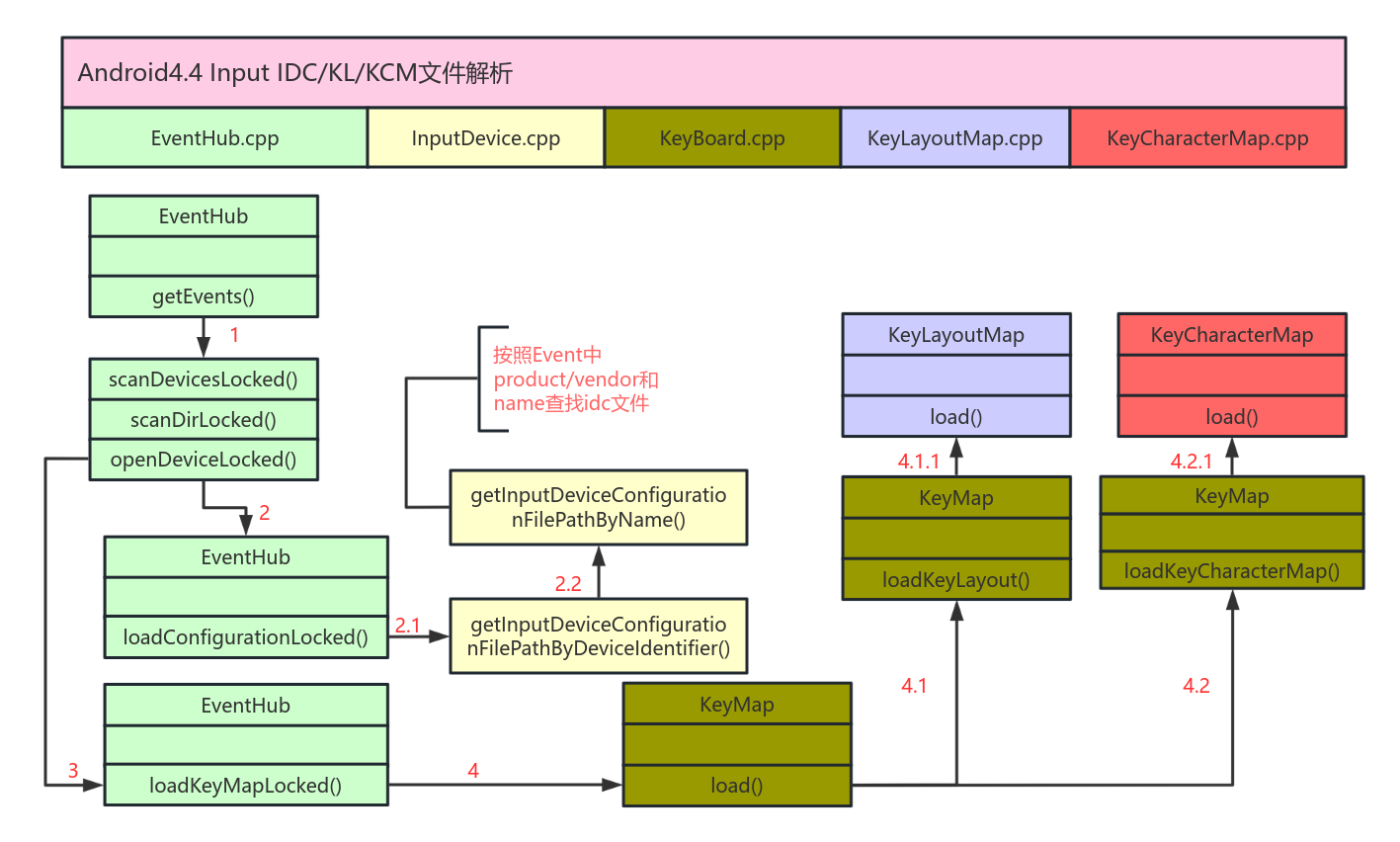 Android4.4 Input IDC/KL/KCM解析 流程图模板_ProcessOn思维导图、流程图