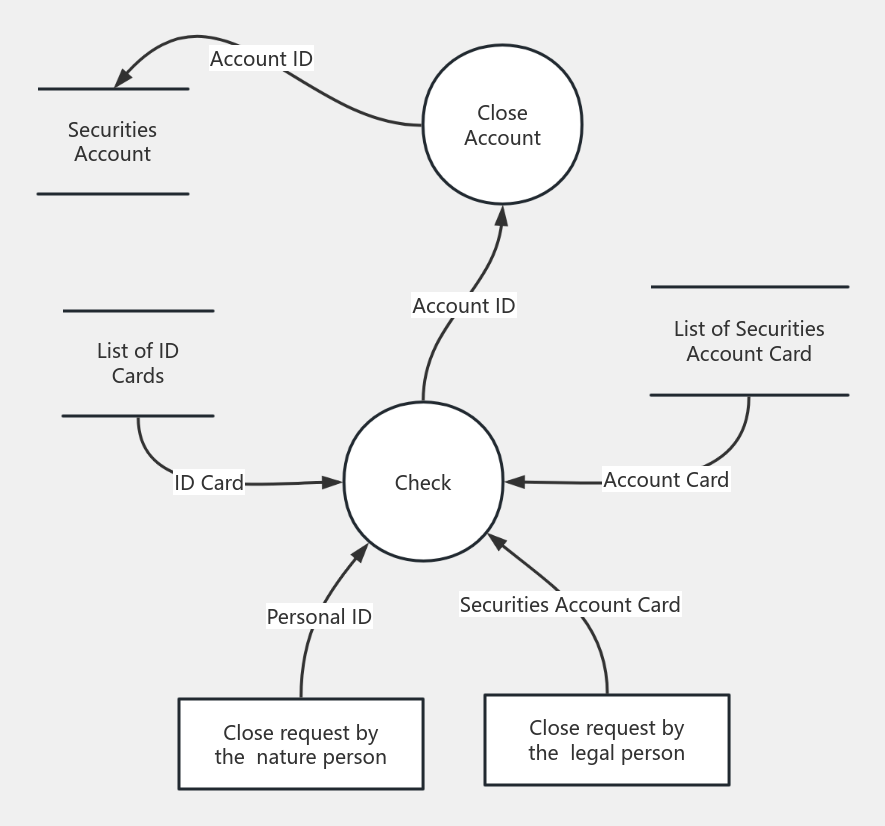 DFD_CloseAccount 流程图模板_ProcessOn思维导图、流程图