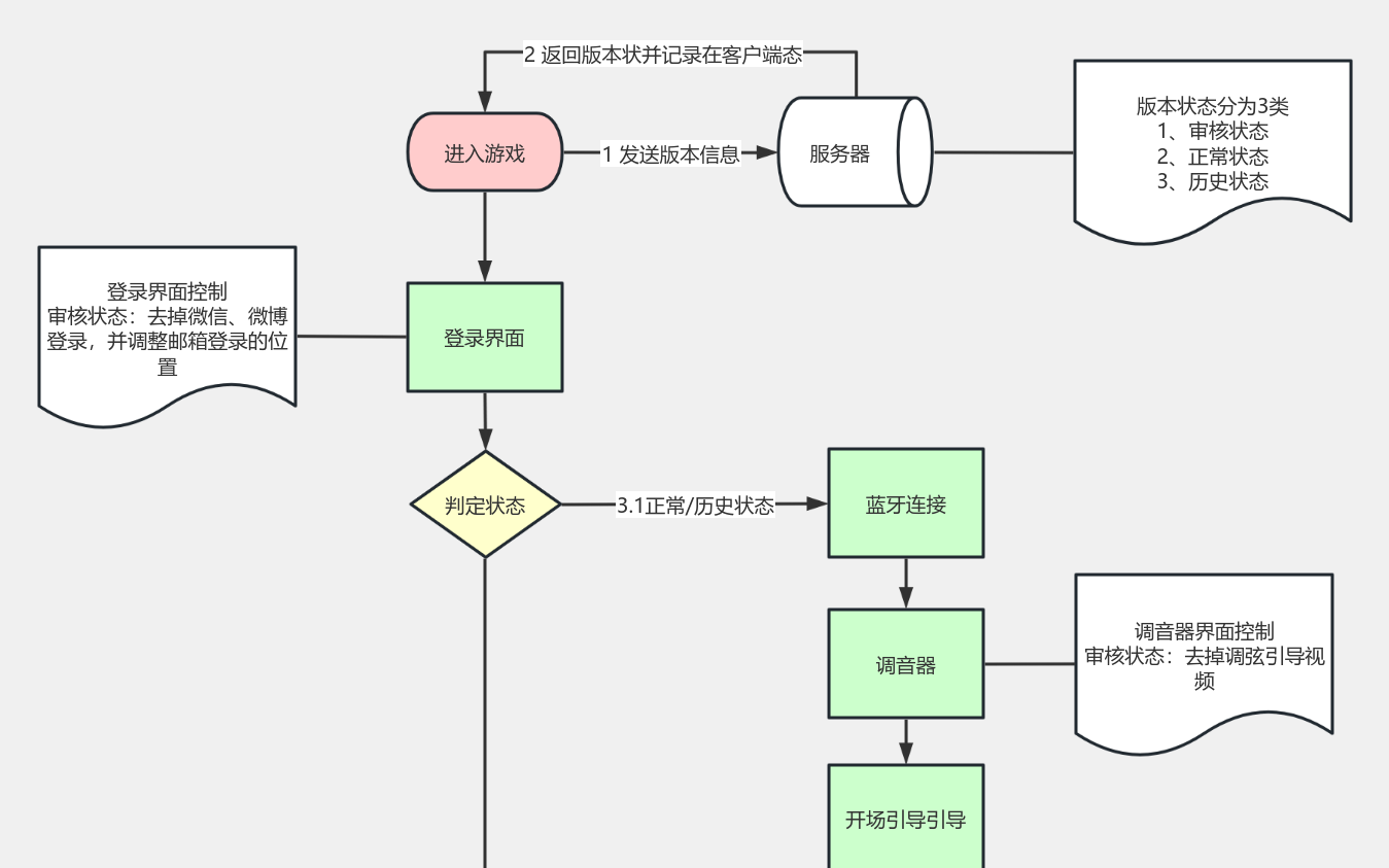 客户端版本控制与服务器交互 流程图模板 Processon思维导图、流程图