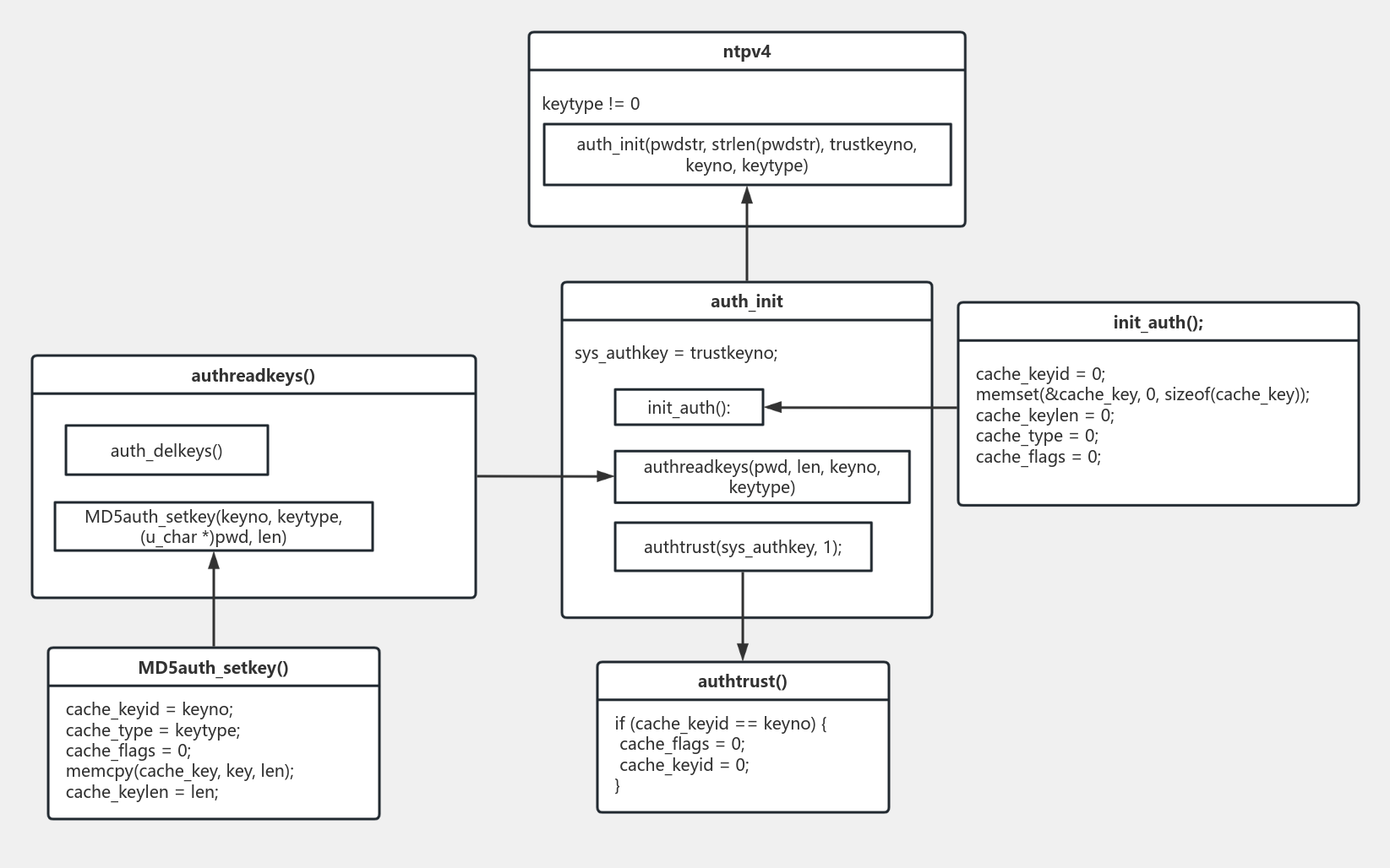 ntpv4-auth_init 流程图模板_ProcessOn思维导图、流程图
