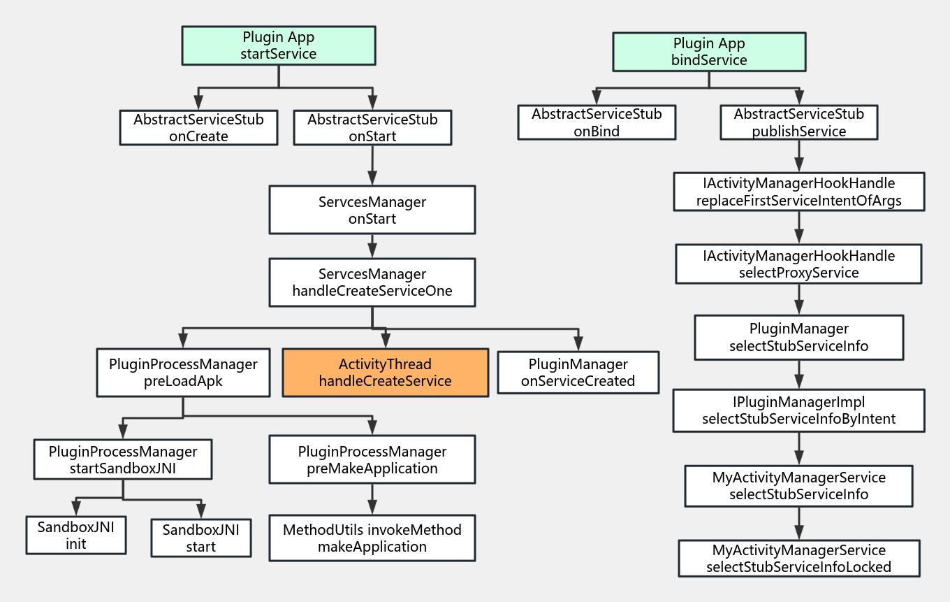 DroidPlugin Service bindservice2 流程图模板_ProcessOn思维导图、流程图