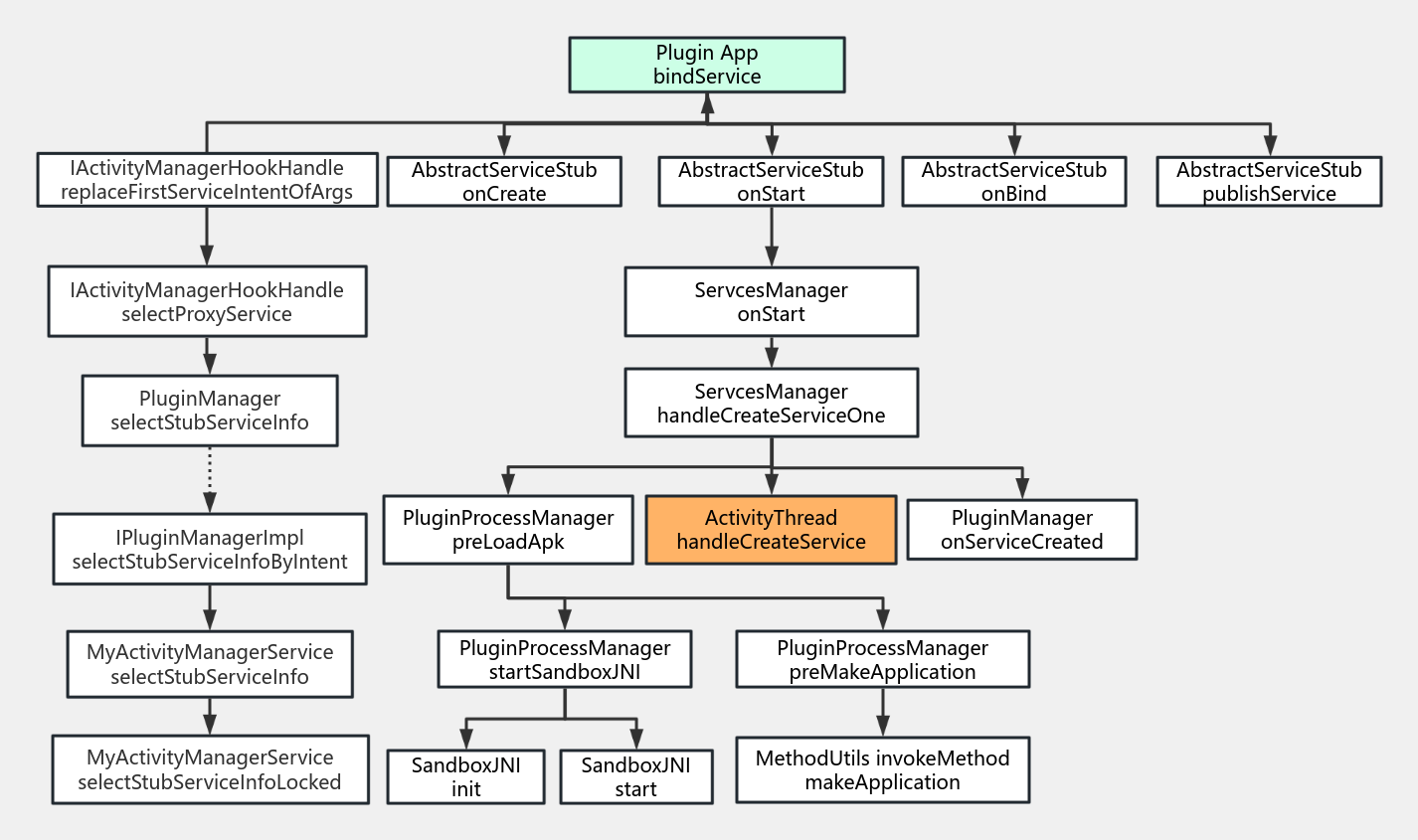 DroidPlugin Service bindservice3 流程图模板_ProcessOn思维导图、流程图