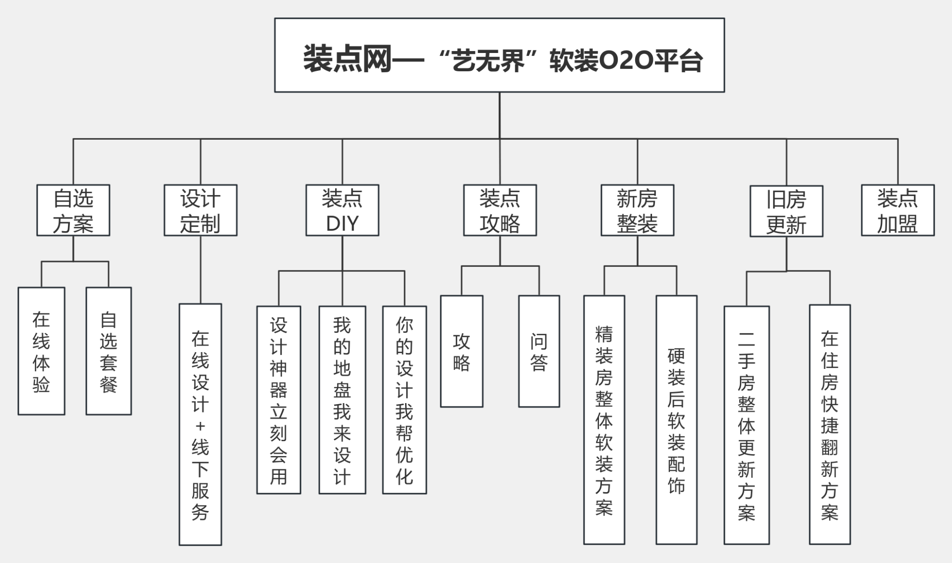 装点网—“艺无界”软装O2O平台 流程图模板_ProcessOn思维导图、流程图