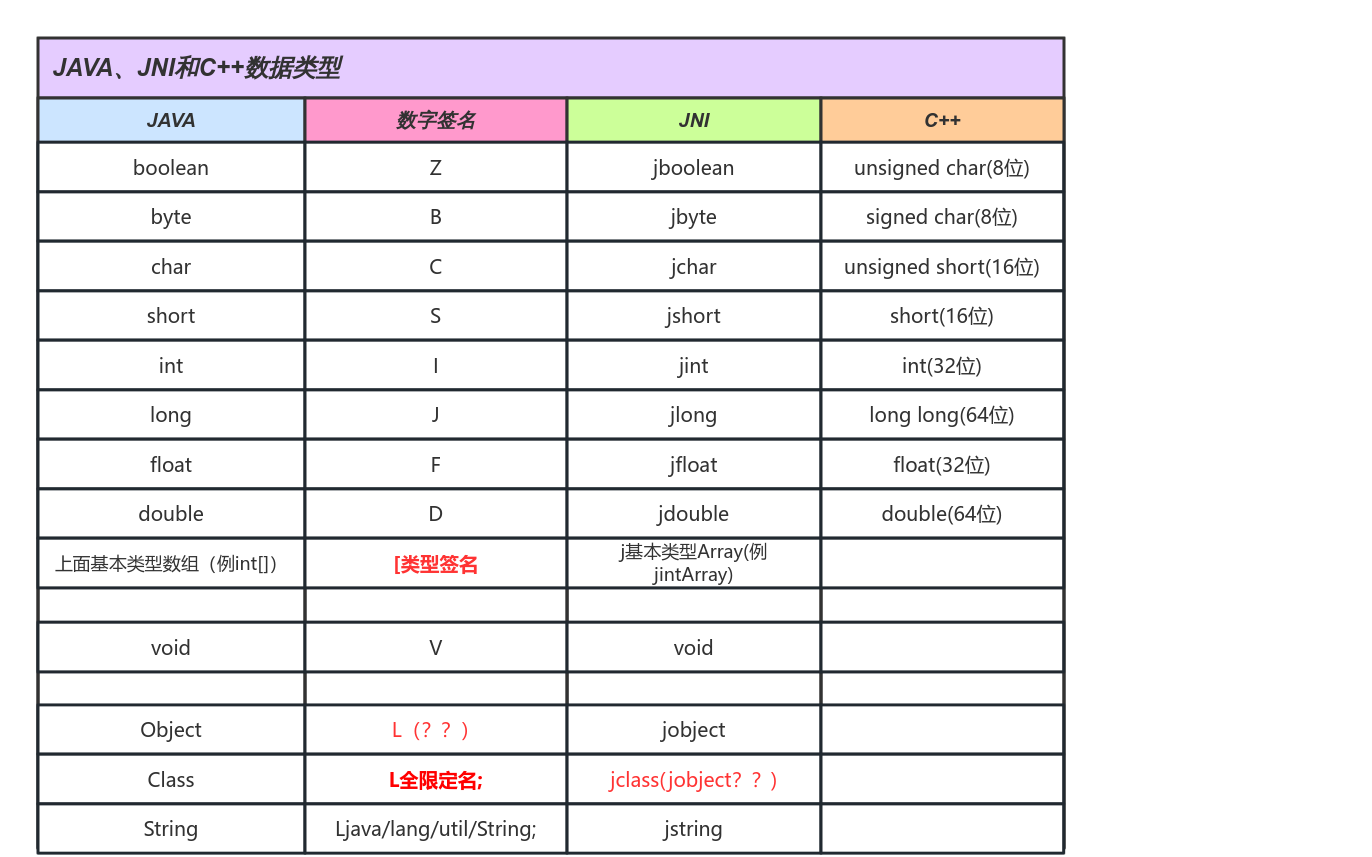 JAVA、JNI和C 数据类型 流程图模板_ProcessOn思维导图、流程图