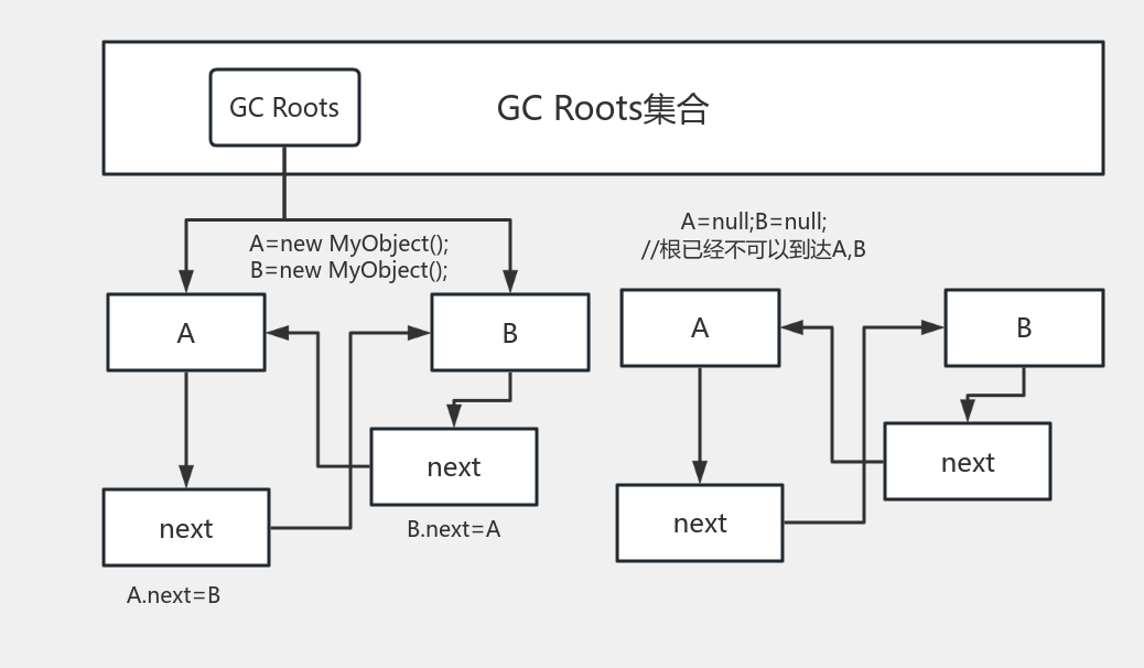 GC Roots 流程图模板_ProcessOn思维导图、流程图