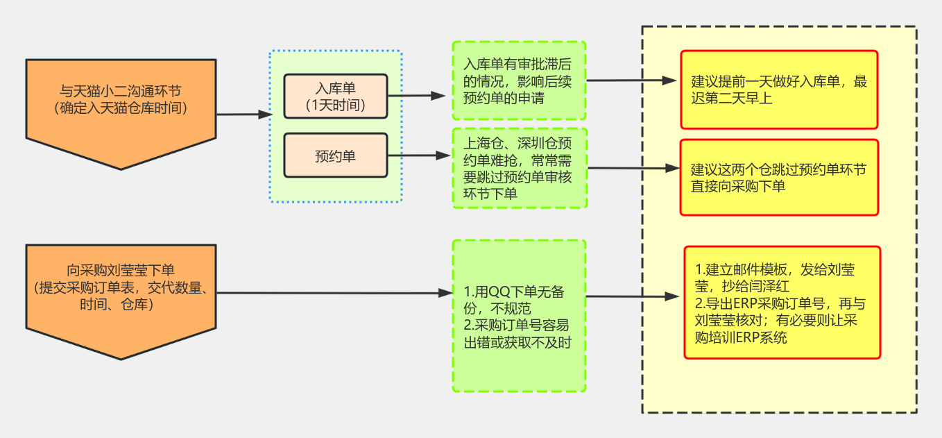 liucheng 流程图模板_ProcessOn思维导图、流程图