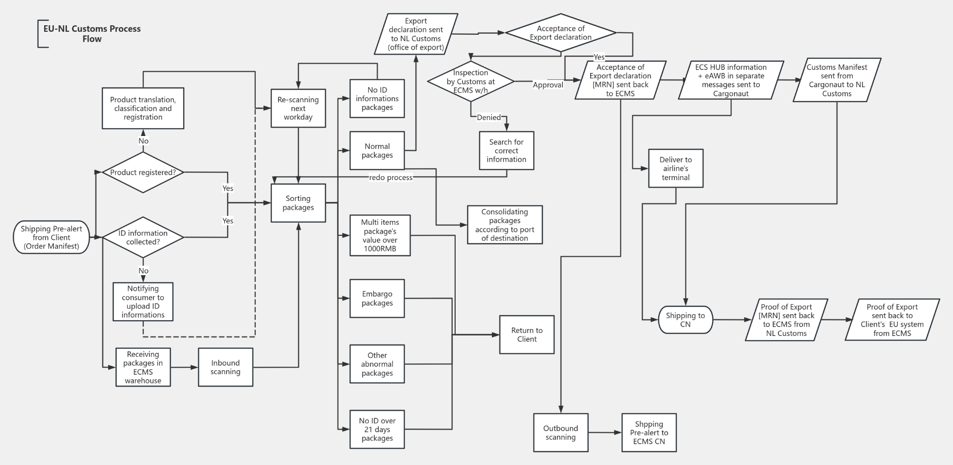 EU Client flow diagram NL Customs 流程图模板_ProcessOn思维导图、流程图