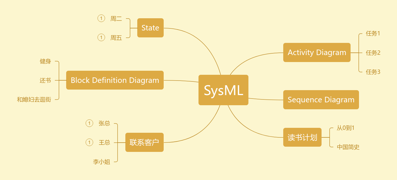 SysML Diagrams 思维导图模板_ProcessOn思维导图、流程图