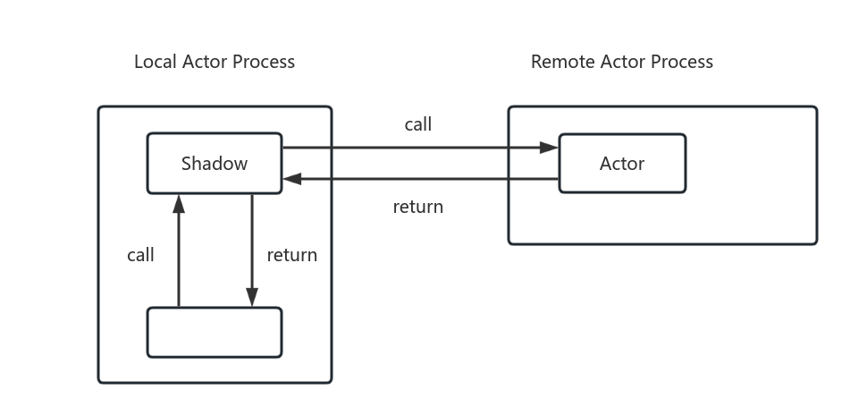 actor 流程图模板_ProcessOn思维导图、流程图