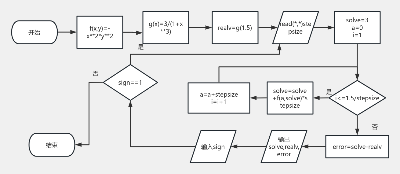 Basic Euler method 流程图模板_ProcessOn思维导图、流程图