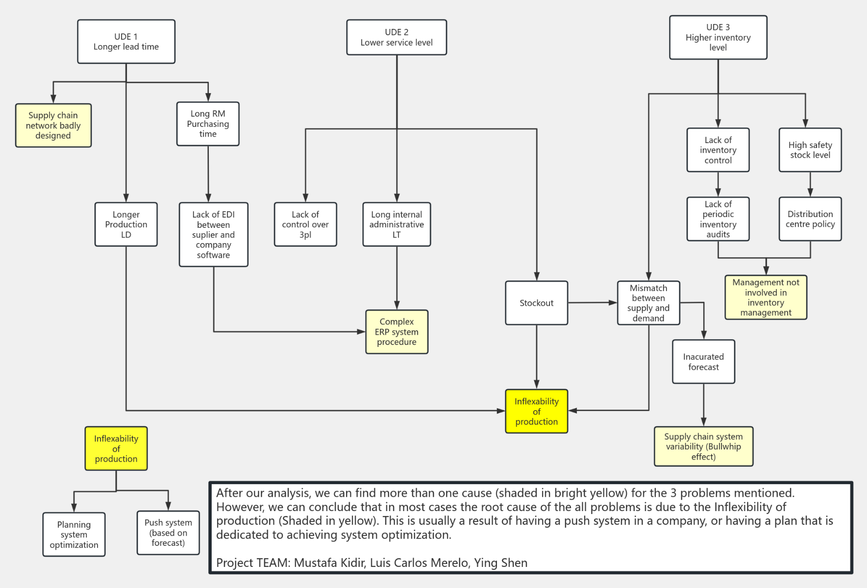 Current reality tree 流程图模板_ProcessOn思维导图、流程图
