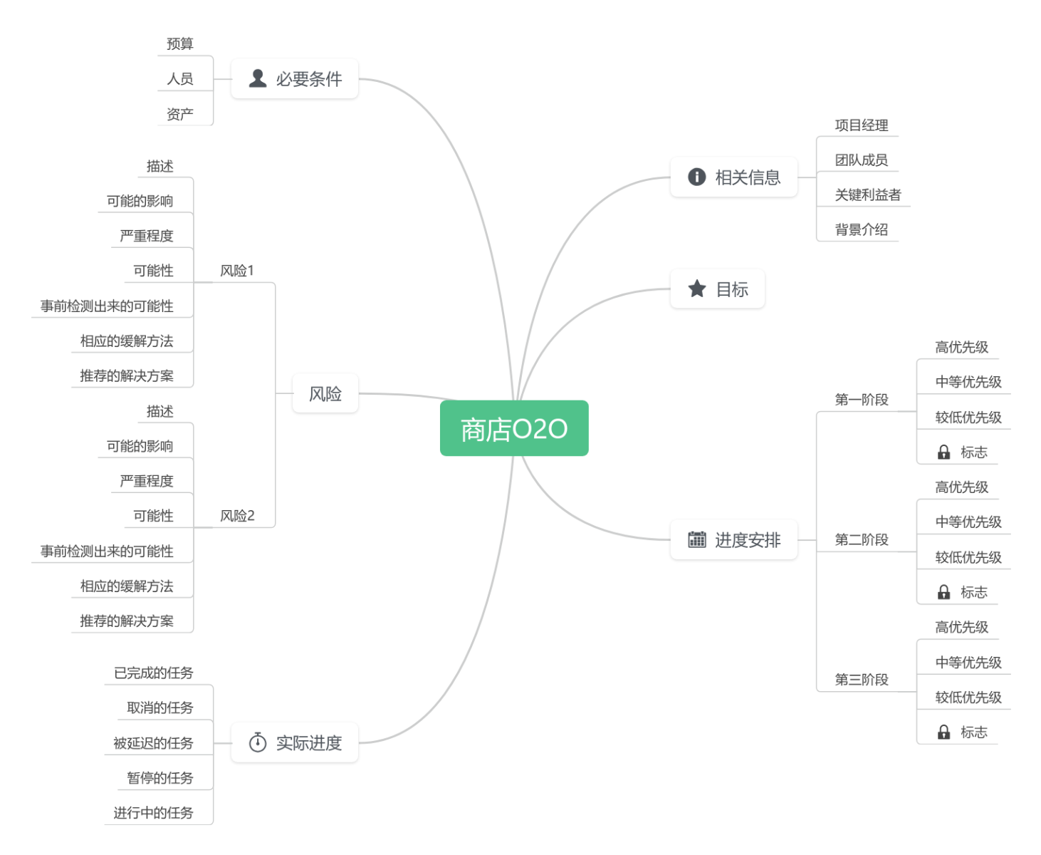 商店O2O 思维导图模板_ProcessOn思维导图、流程图