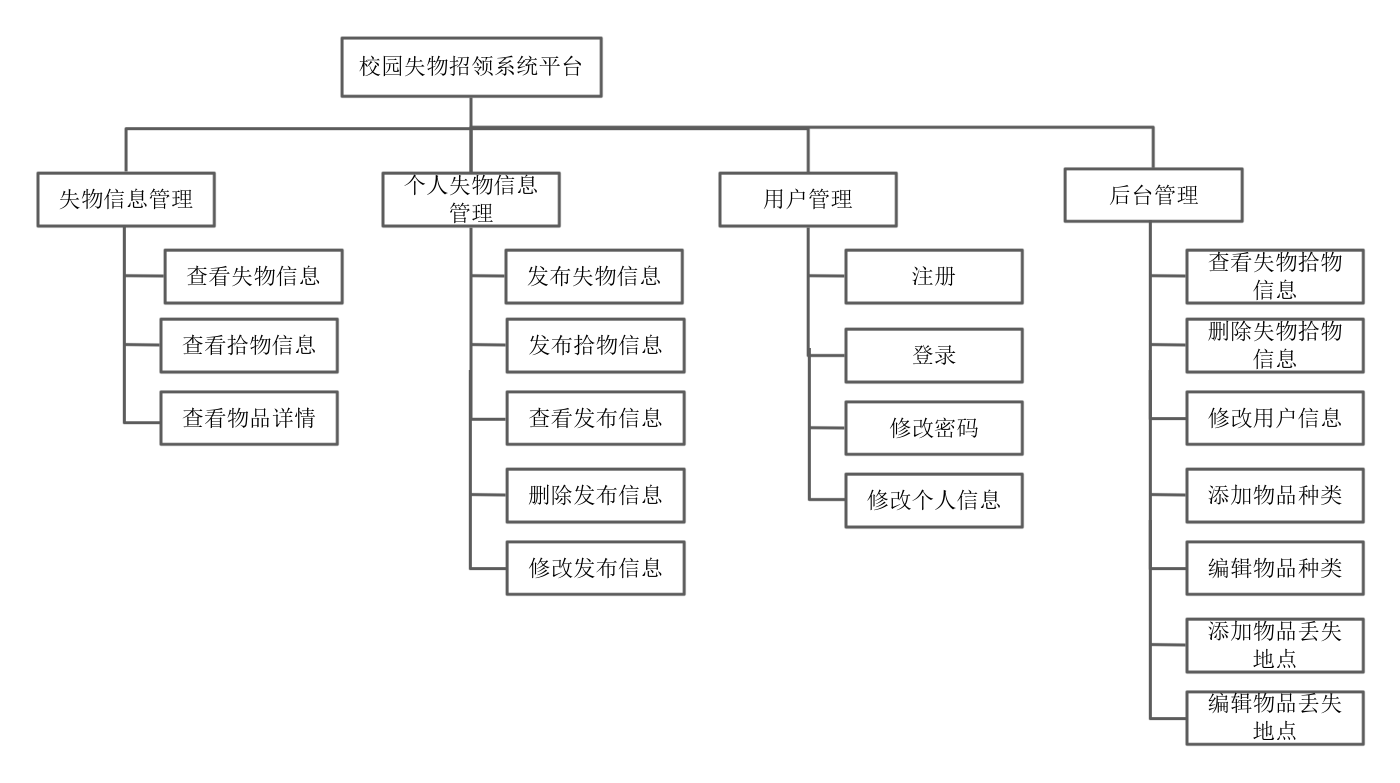 系统功能框架图 流程图模板_ProcessOn思维导图、流程图