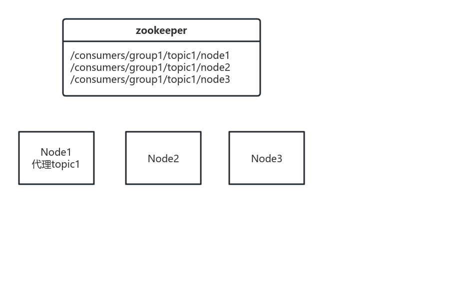 zookeeper 流程图模板_ProcessOn思维导图、流程图
