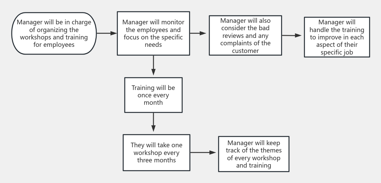 Process of planning workshops and training for employees 流程图模板 ...