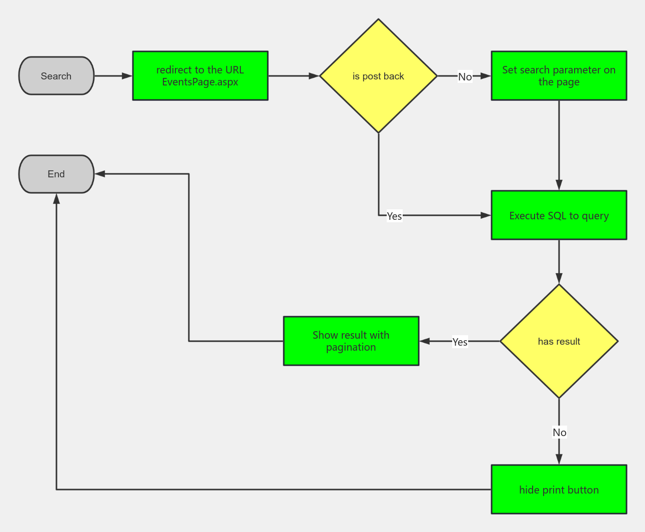 Workflow of search events 流程图模板_ProcessOn思维导图、流程图