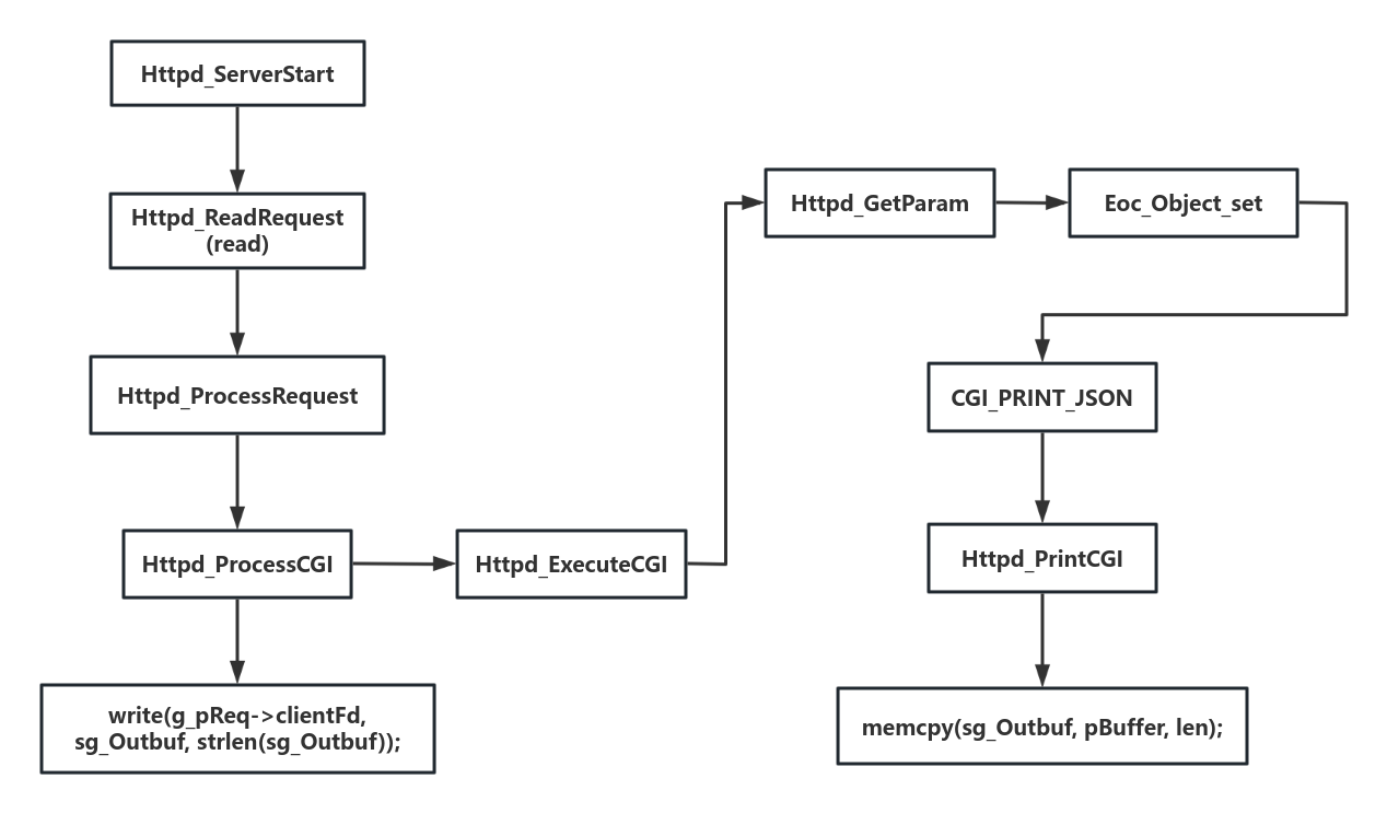 server-client 流程图模板_ProcessOn思维导图、流程图