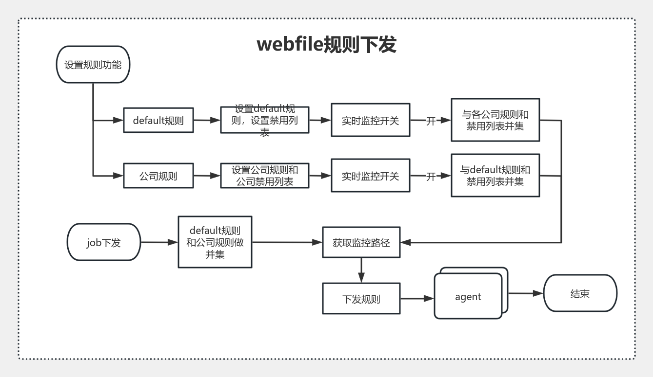 rule_change 流程图模板_ProcessOn思维导图、流程图