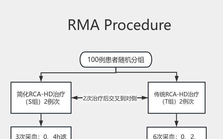 RMA Procedure 流程图模板_ProcessOn思维导图、流程图