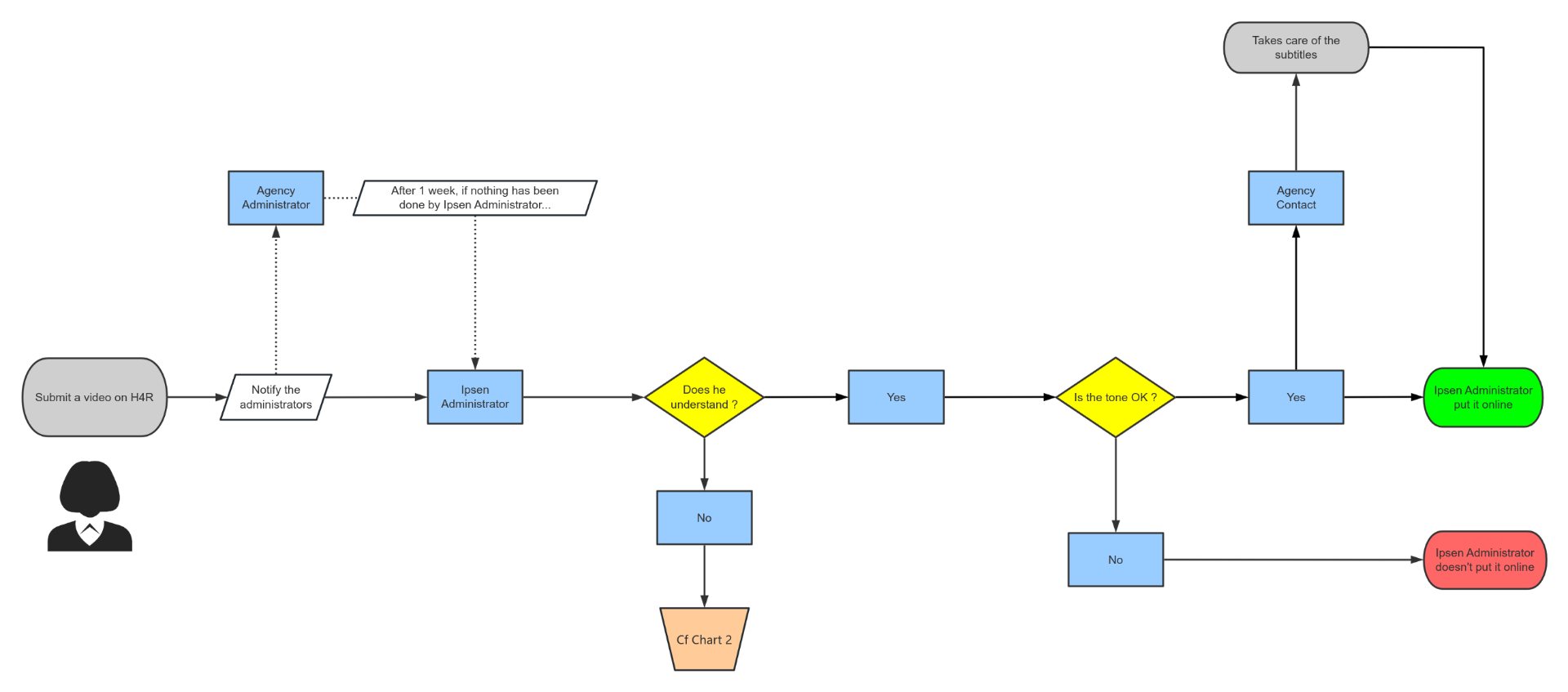 Hope4Real - Decision Tree : Video validation process 流程图模板_ProcessOn思维导 ...