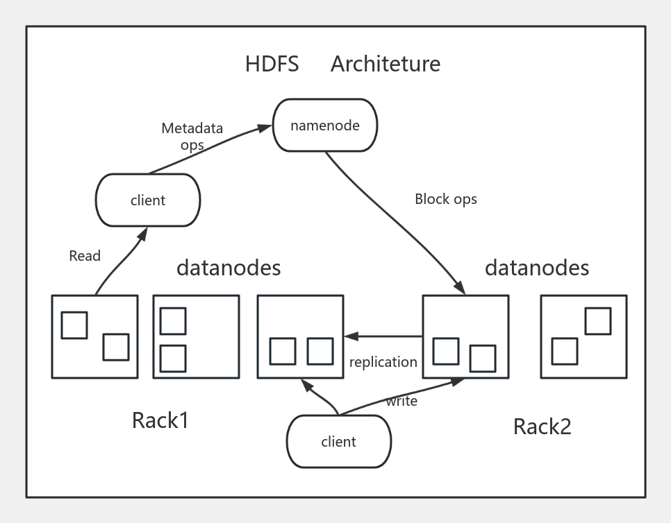 HDFS architecture 流程图模板_ProcessOn思维导图、流程图