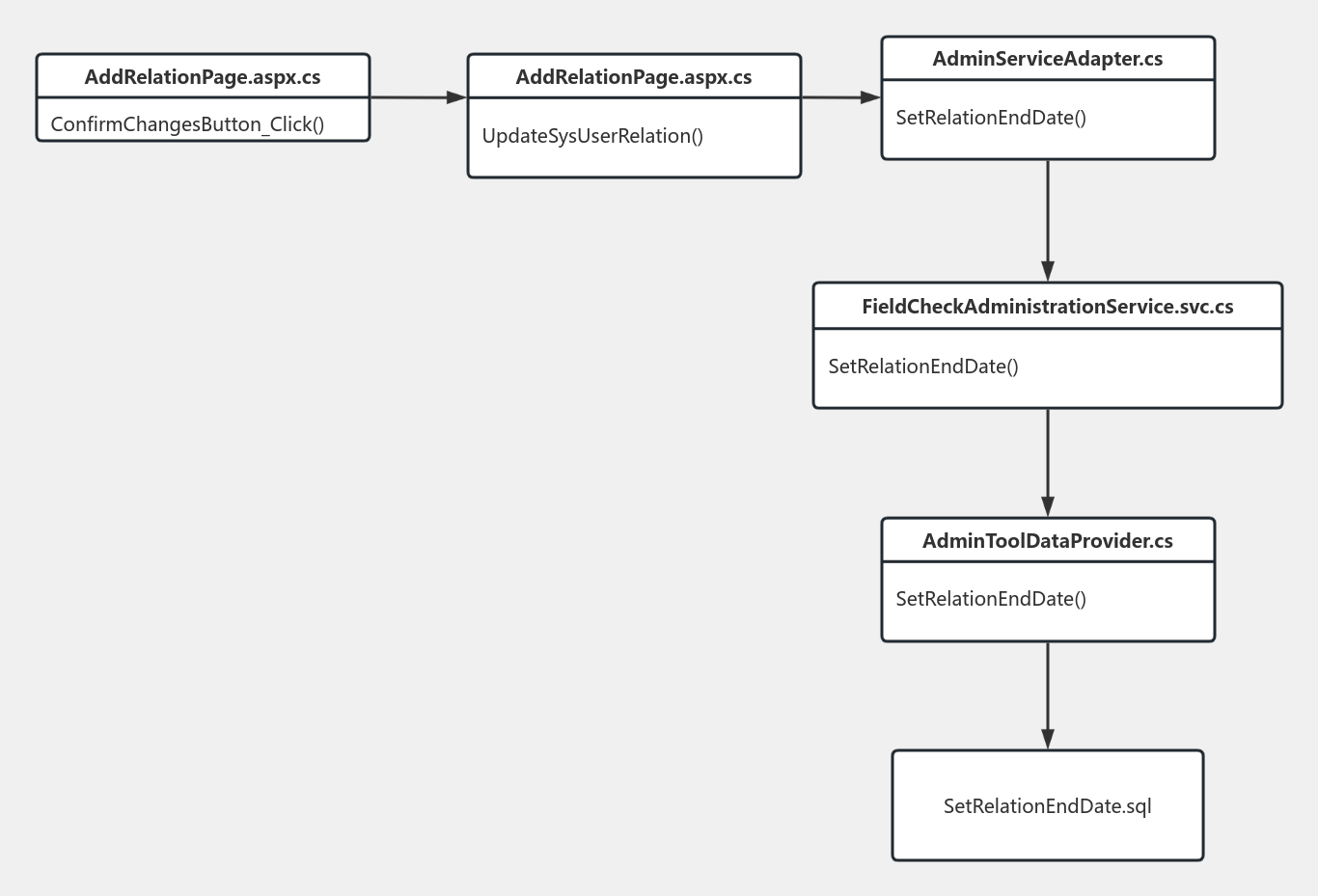 Methods invoke of make an observer of user 流程图模板_ProcessOn思维导图、流程图