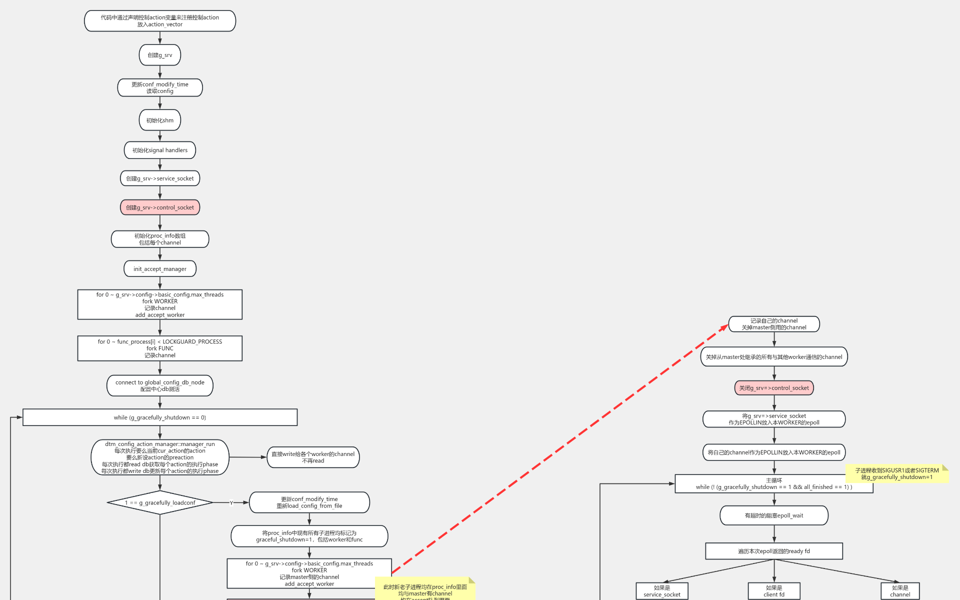 dtm_master_worker_flow_rough 流程图模板_ProcessOn思维导图、流程图