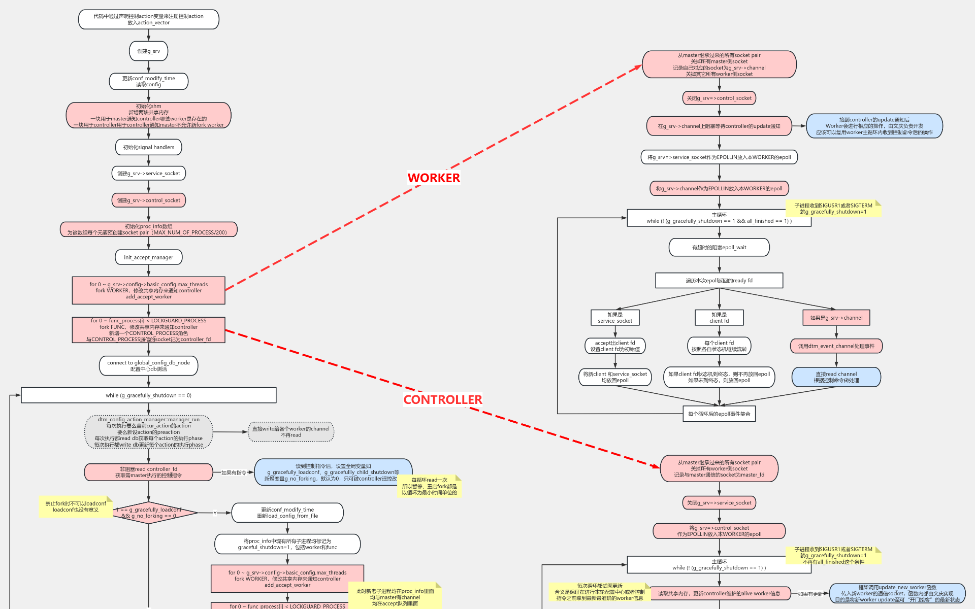 dtm_master_worker_flow_rough 流程图模板_ProcessOn思维导图、流程图