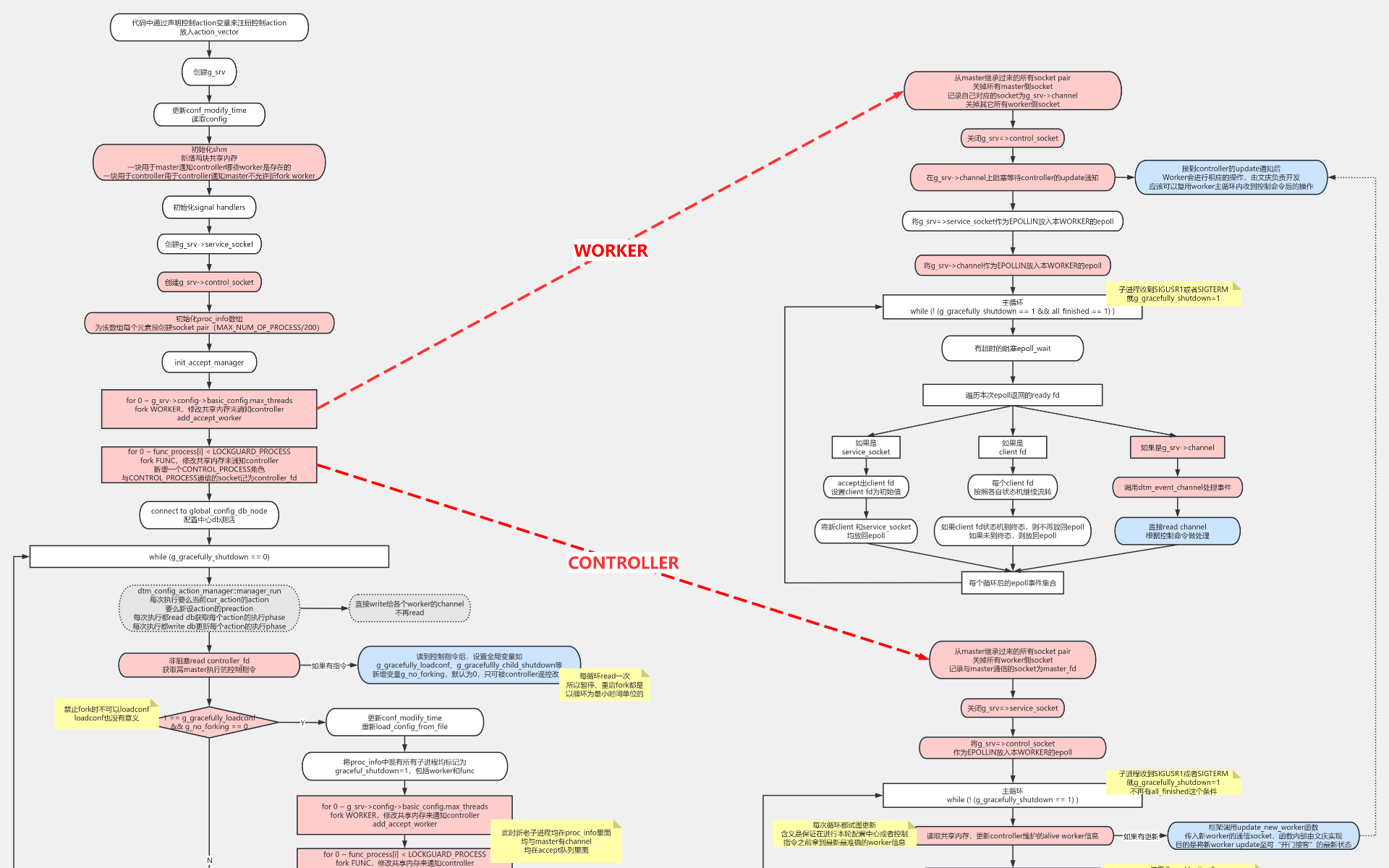 dtm_master_worker_flow_rough 流程图模板_ProcessOn思维导图、流程图