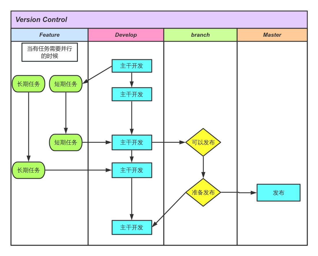 Version workflow 流程图模板_ProcessOn思维导图、流程图