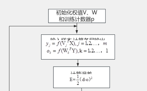 BP算法流程 流程图模板_ProcessOn思维导图、流程图